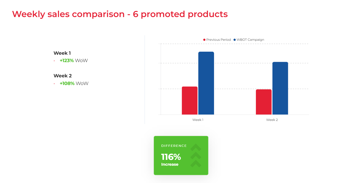 Mars Wrigley increases sales by over 120% with Snappy Shopper