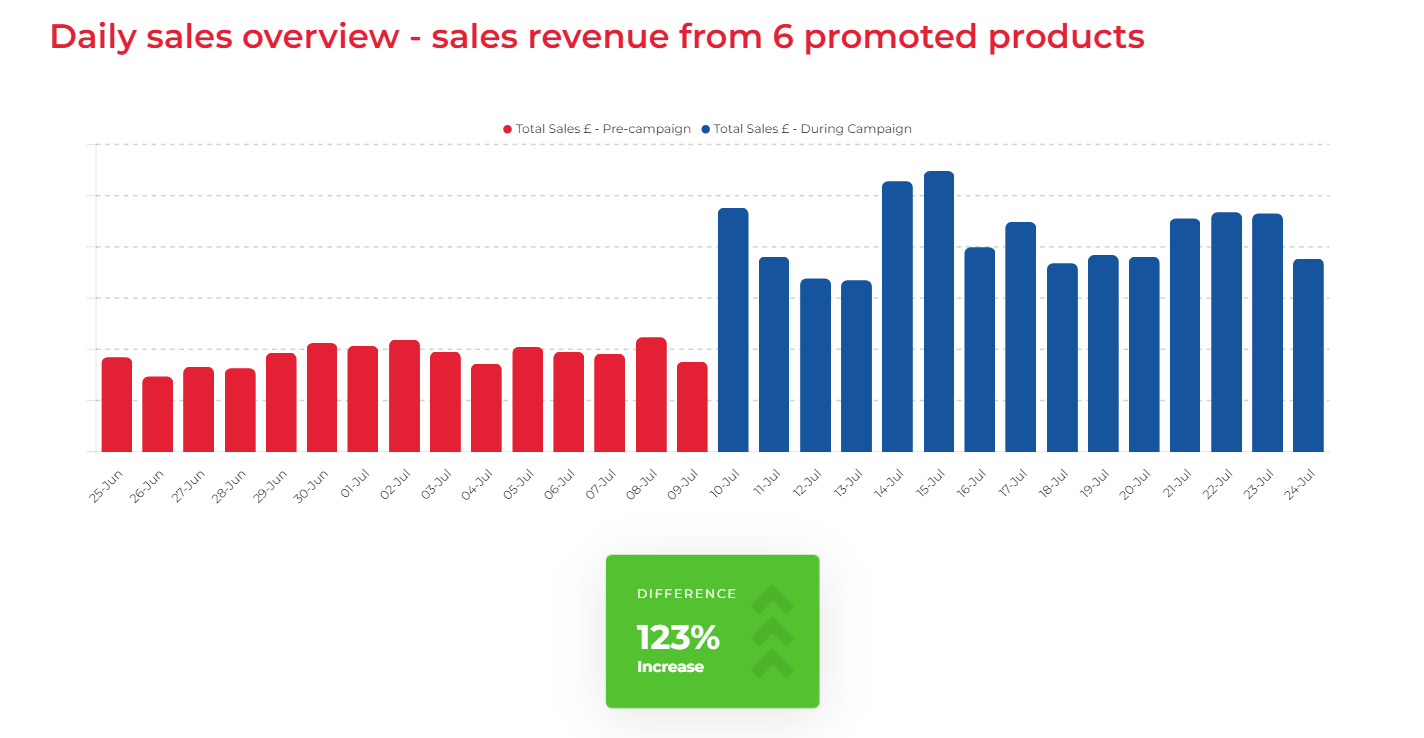Mars Wrigley increases sales by over 120% with Snappy Shopper